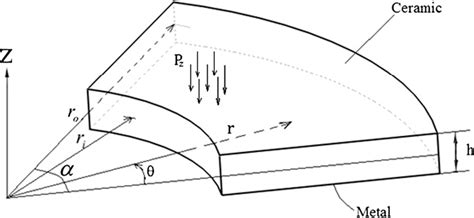 Figure 1 From Investigation Of Nonlinear Bending Analysis Of Moderately
