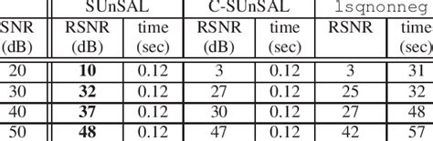 Rsnr Values And Execution Times For The Gaussian Library Defined In The