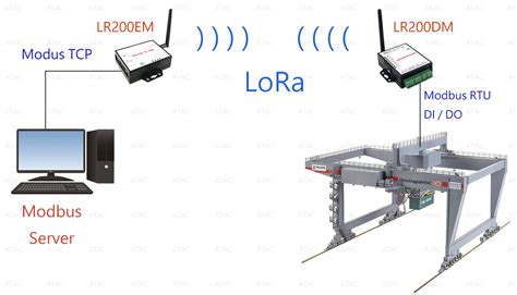 Modbus Tcp To Rtu Over Lora Gateway Atac Technology Co Ltd