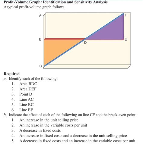 Solved Profit Volume Graph Identification And Sensitivity