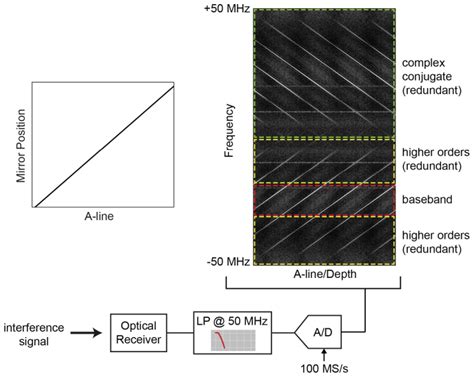 Experimental Demonstration Of Optical Domain Subsampled Oct