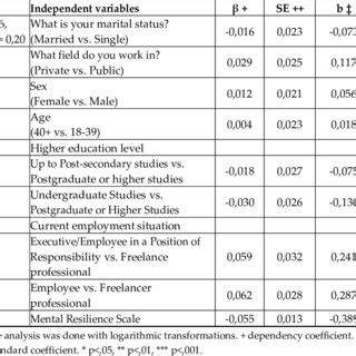 Results Of Multiple Linear Regression With Dependent Variable Dimension