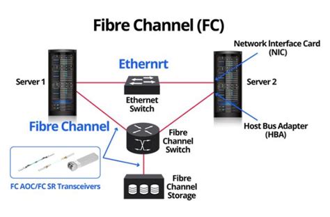 San Storage Area Network Là Gì Đặc điểm Và Phân Biệt San Với Nas Thiết Bị Mạng Giá Rẻ