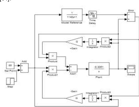 Figure 2 From Implementation Of First Order Model Reference Adaptive Control Mrac On