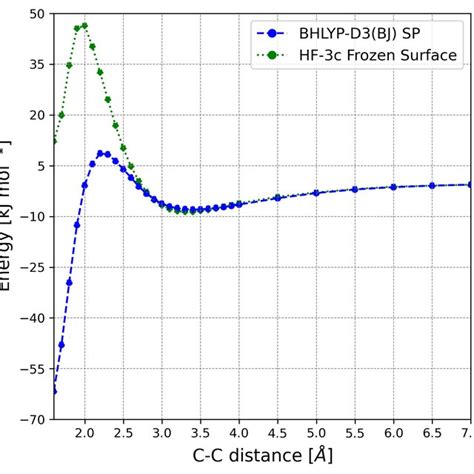 Plot Of The Dfthf 3c Against Oniom2dft Potential Energy Barriers Of