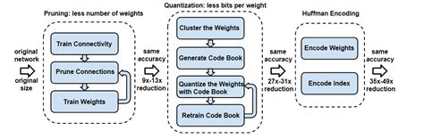 论文《deep Compression Compressing Deep Neural Networks With Pruning