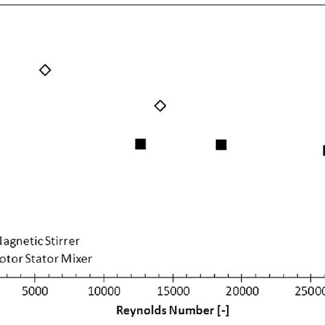 Segregation Index As A Function Of Reynolds Number Download