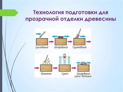 Отделка древесины Технология 5 класс Online Presentation