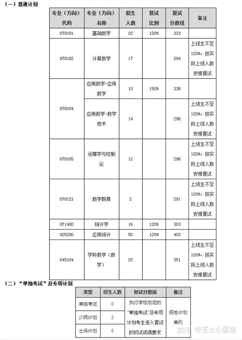东北师范大学22考研录取人数（数学与统计学院） 知乎
