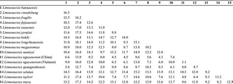 Genetic Uncorrected P Distances Based On 900 Bp 16s Rrna Sequences