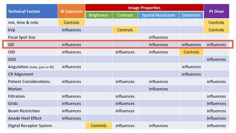 Radiographic Distances Digital Radiographic Exposure Principles And Practice
