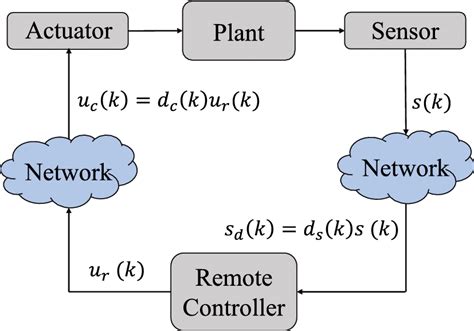 Network Control System Model With Packet Dropouts Download Scientific