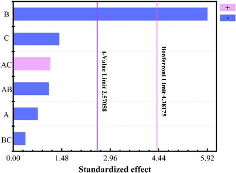 Standardized Pareto Chart For The Box Behnken Method Download