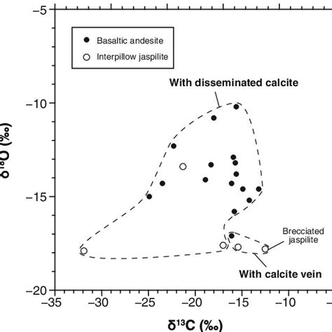Relationship Between δ 18 O And δ 13 C Values Of The Hydrothermal