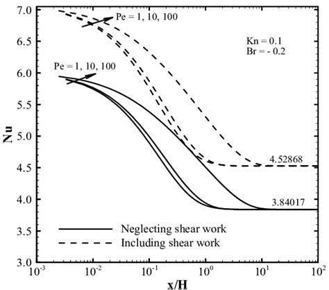 Effect Of Peclet Number On Nusselt Number In The Entrance Region Of The