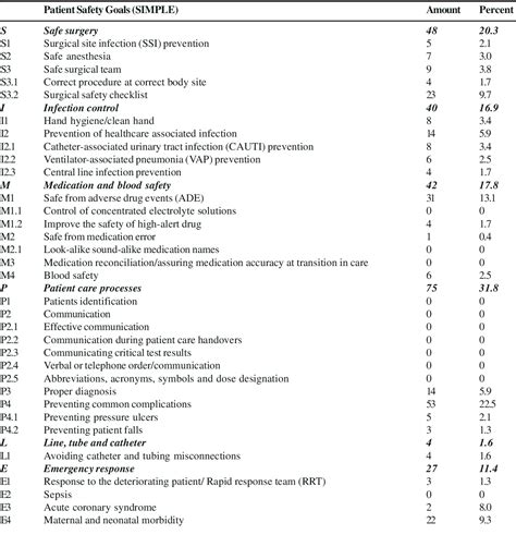 Table 1 From Identifying Adverse Events In Hospitalized Patients Using Global Trigger Tool In