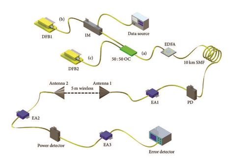 Experimental Setup Of Radio Over Fiber System With 0 1 Thz Carrier