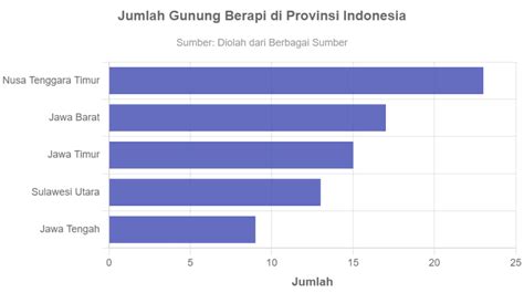 5 Provinsi Dengan Gunung Berapi Terbanyak Paling Banyak Bukan Di Jawa Goodstats Data