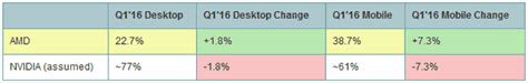 Amd Discrete Gpu Market Share Enjoys Slight Uplift In Q1 2016