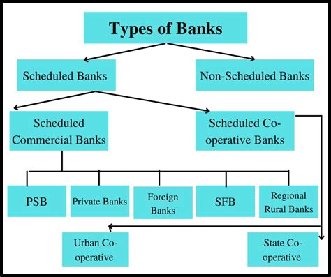 Explained What Are Different Types Of Banks In India And How They Function Zee Business