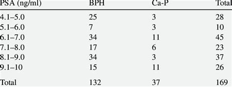 Psa Range And Histological Diagnosis Download Table