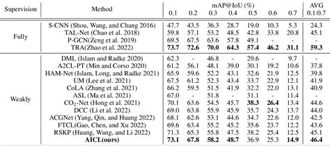 table 1 from actionness inconsistency guided contrastive learning for