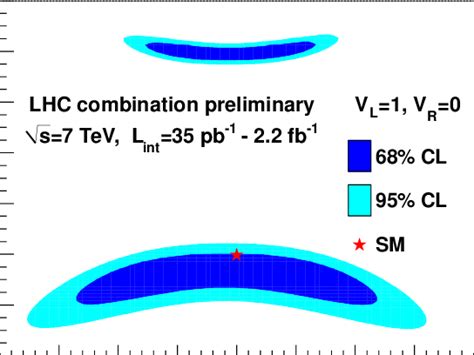 Allowed Regions For The Wtb Anomalous Couplings Using The Combined