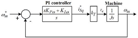 Block Diagram Of The Speed Control Loop Download Scientific Diagram