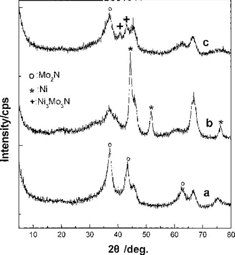 Figure 1 From Characterization And Catalytic Properties Of Supported Nickel Molybdenum Nitrides