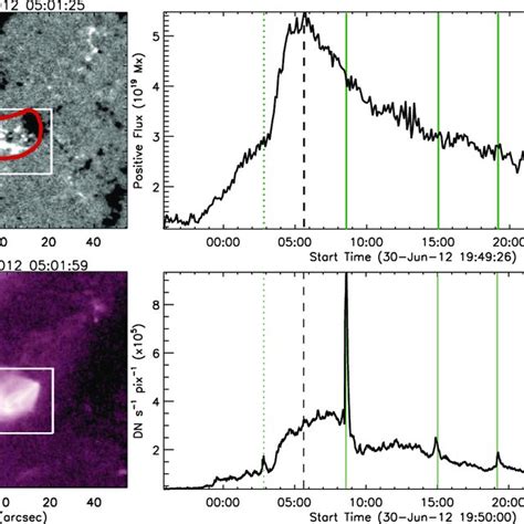 Time Flux Plot And Time Luminosity Plot For Bear Br2 Upper Left Panel