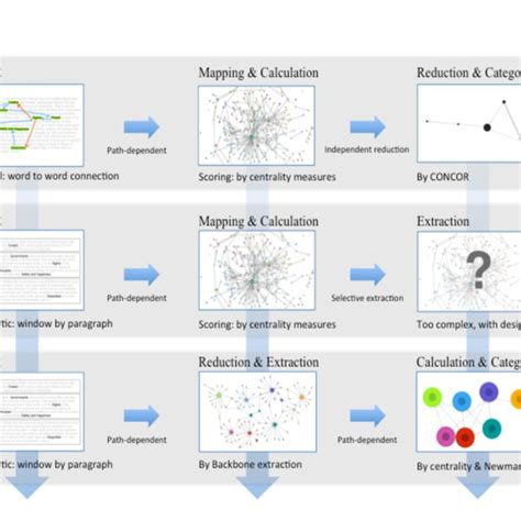 4 Methodical Development Of Semantic Network Analysis Download