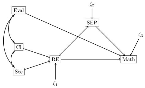 formation sem lavaan example