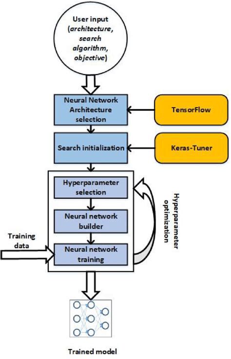 Automl Pipeline For Training The Dnn Surrogate Model Download