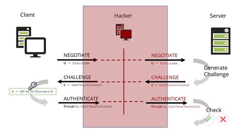 Ntlm Authentication Definition Protocol And Vulnerabilities Redlings