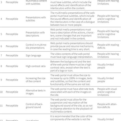 Accessibility Issues For Older Adults And Recommendations Guide Download Scientific Diagram