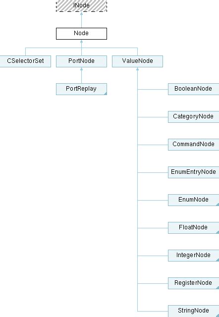Spinnaker SDK C Node Class Reference