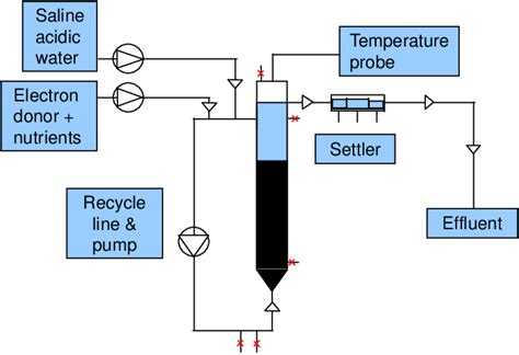 Schematic Drawing Of A Sulfate Reducing Fluidised Bed Bioreactor Fed