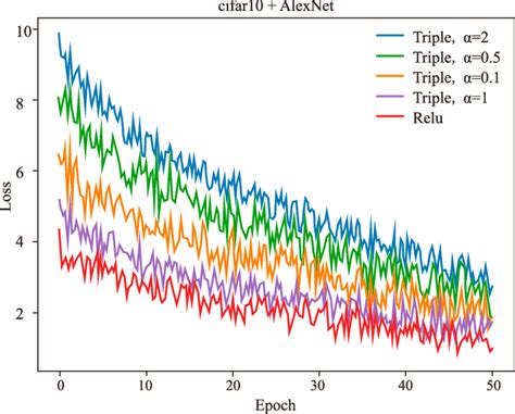 Results On Cifar10 With Alexnet Download Scientific Diagram