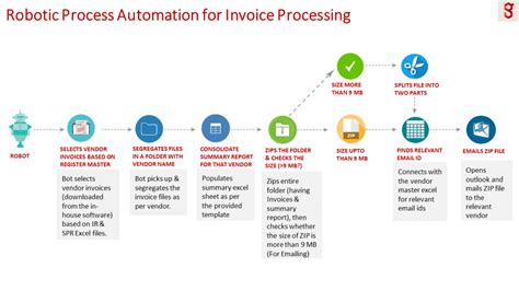 Robotic Process Automation For Invoice Processing Greysoft