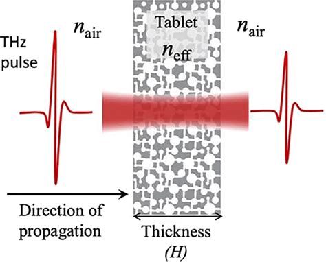 An Illustration Of The Concept Of Optical Path Length Opl For Download Scientific Diagram