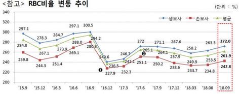보험사 지급여력비율 상승세mg손보 여전히 80대 빨간불