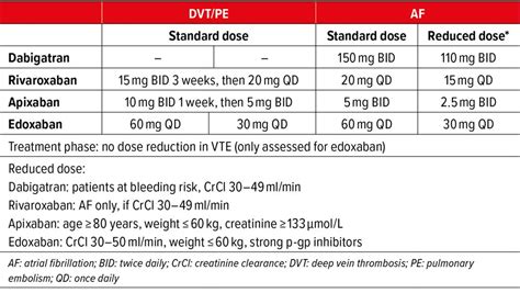 Anticoagulation In Acute Pulmonary Embolism Which Drug How Long