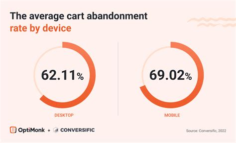 28 Shopping Cart Abandonment Statistics You Must Know In 2024
