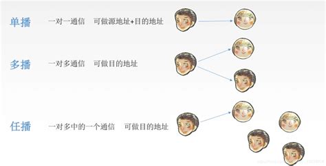 44 Ipv6诞生原因、数据报格式、与ipv4的不同、地址表现形式、基本地址类型、ipv6与ipv4的过渡策略ipv6格式重叠ip重叠