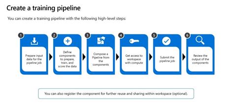 Azuremachinelearning Mlops Machinelearning Ai Datascience