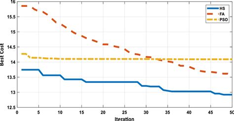 Change Of Fitness Function In The Multiobjective Based Calculation For