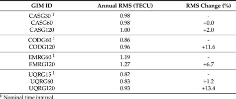 Table 2 From Accuracy Of Global Ionosphere Maps In Relation To Their Time Interval Semantic
