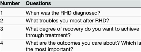 Questions About Semistructured Interviews Download Scientific Diagram