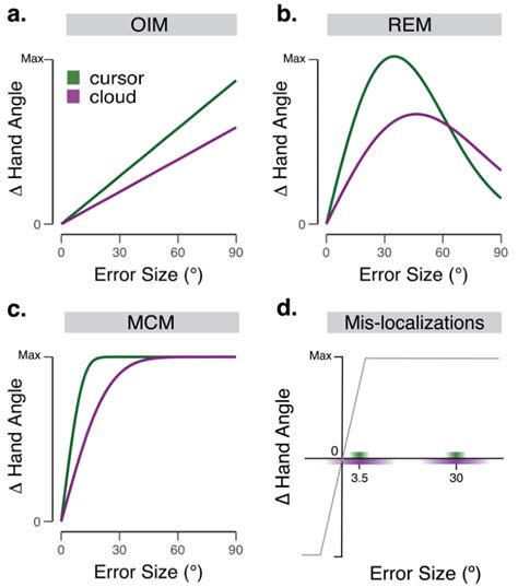 Schematic Hypotheses Of The Effect Of Visual Uncertainty On Visuomotor
