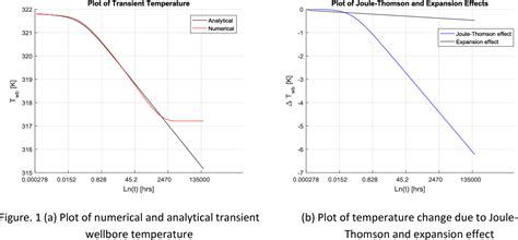 Figure 1 From Temperature Transient Analysis Models And Workflows For